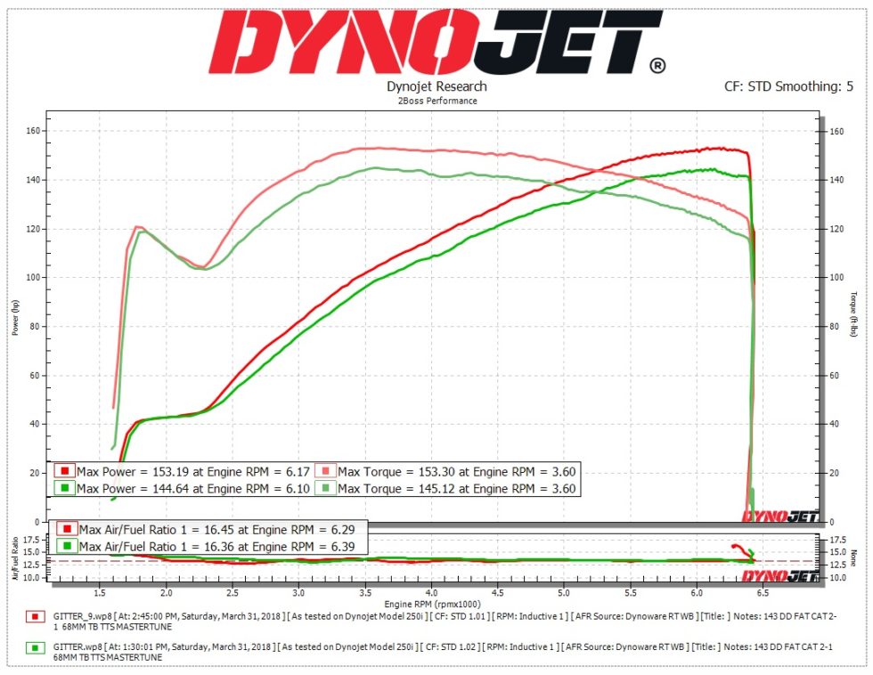 Motorcycle Dyno Tuning - 2 Boss Performance