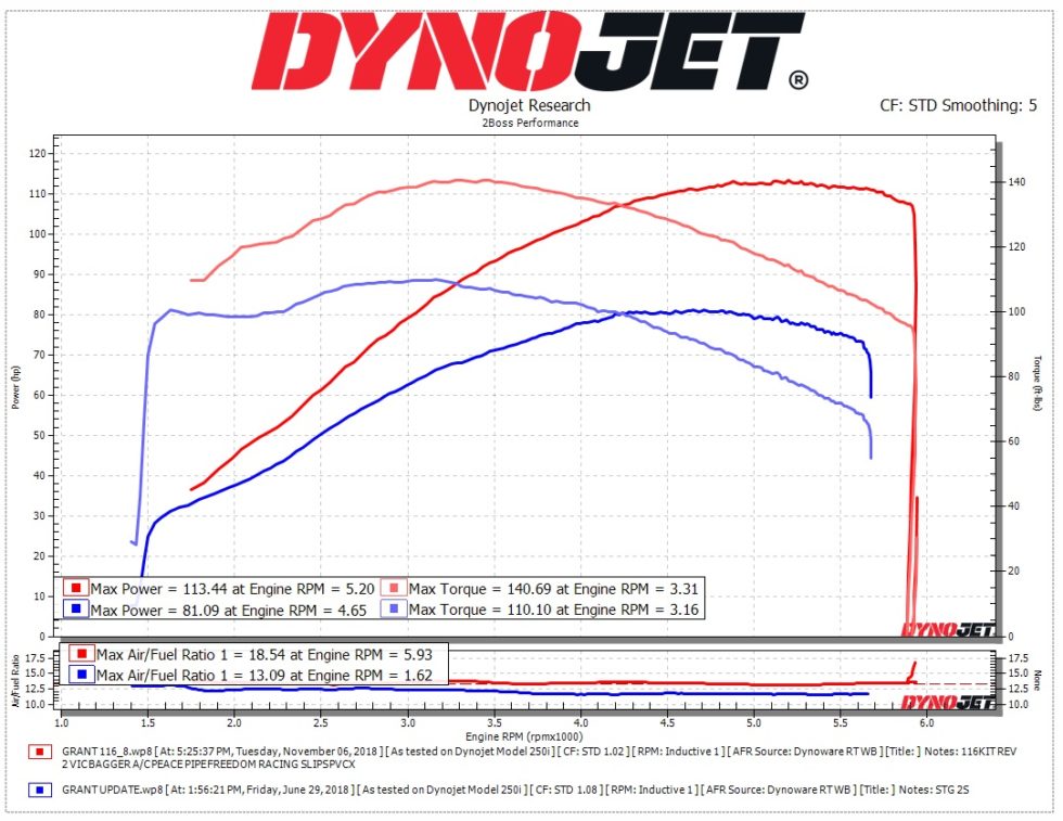 Motorcycle Dyno Tuning - 2 Boss Performance